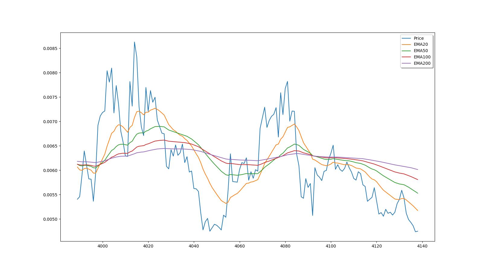 Verge Exponential Moving Averages