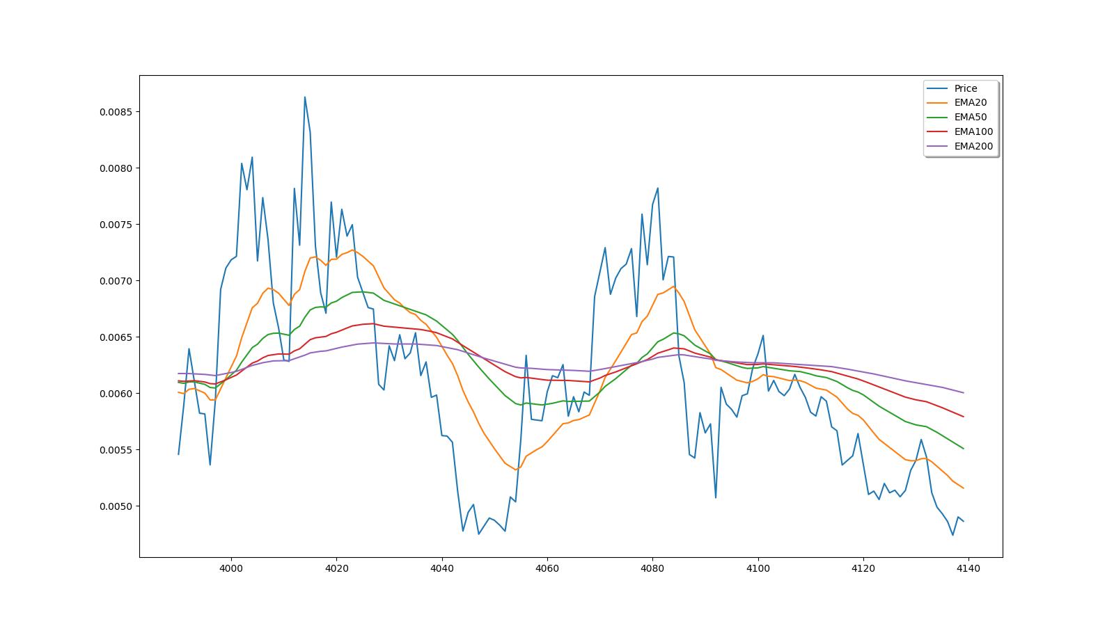 Verge Exponential Moving Averages