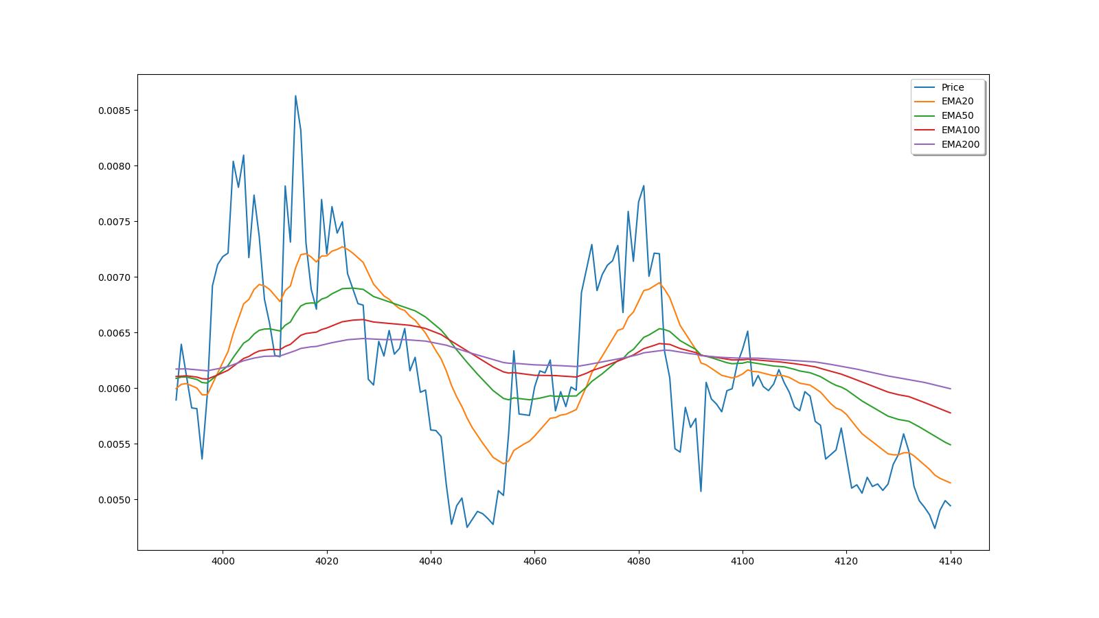 Verge Exponential Moving Averages