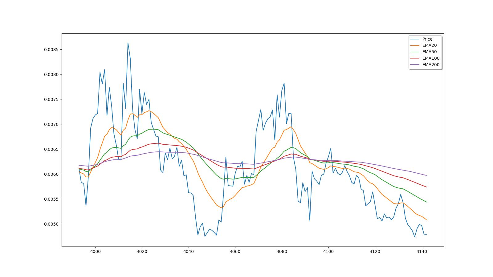 Verge Exponential Moving Averages