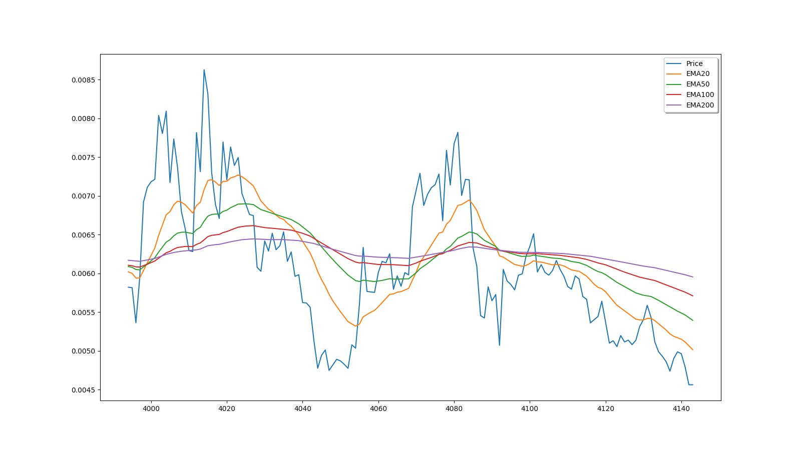 Verge Exponential Moving Averages