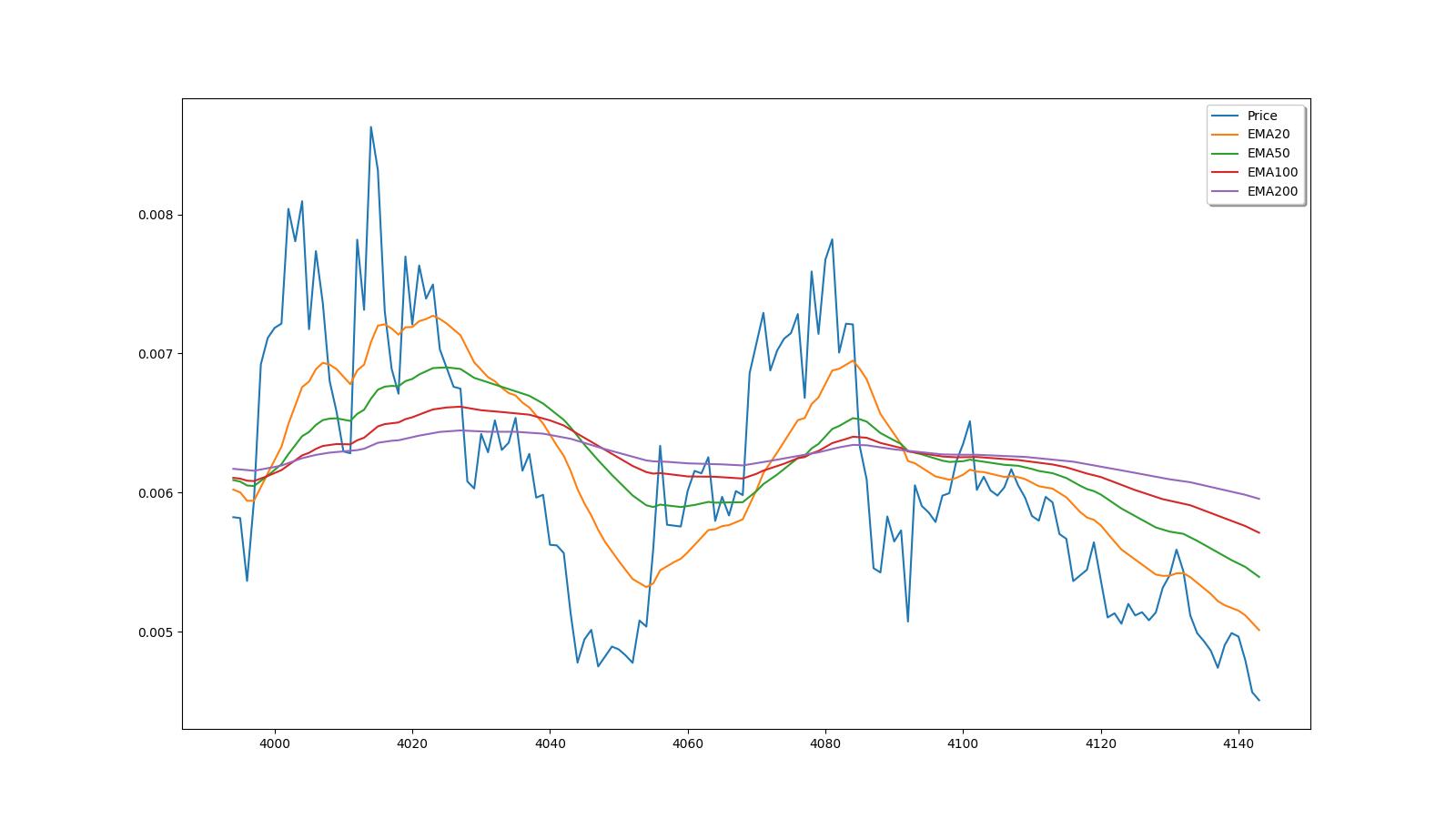 Verge Exponential Moving Averages