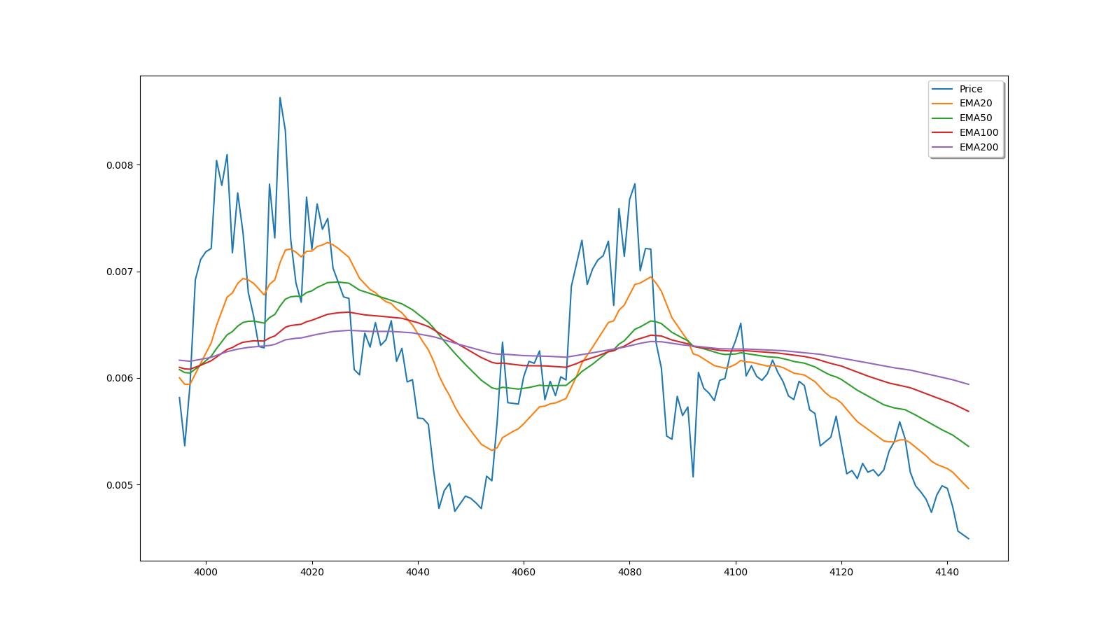 Verge Exponential Moving Averages