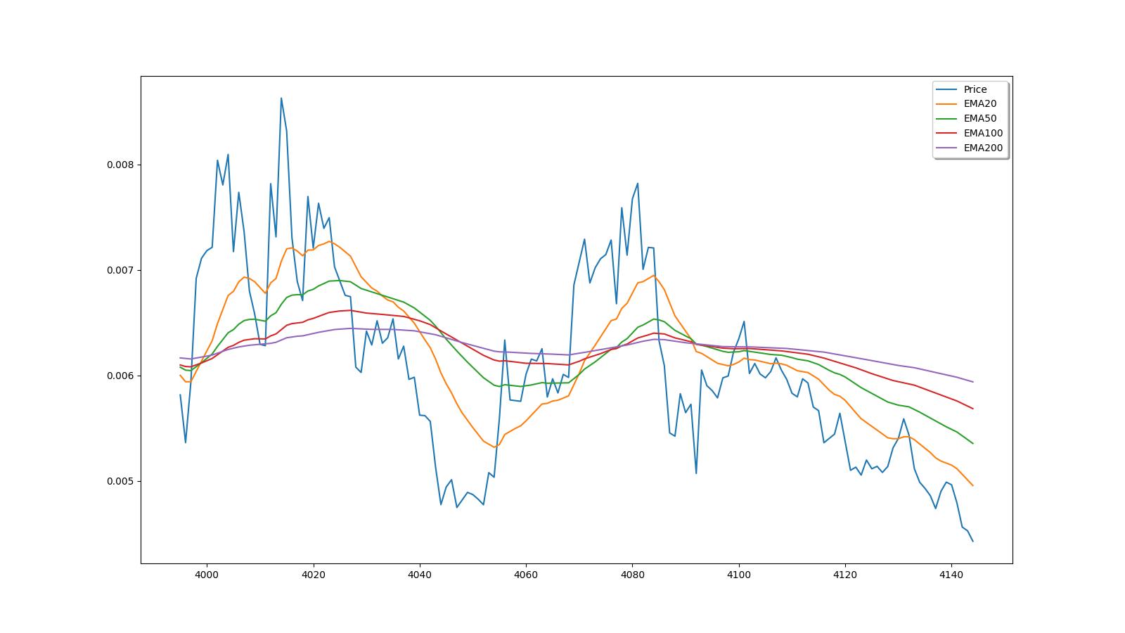 Verge Exponential Moving Averages