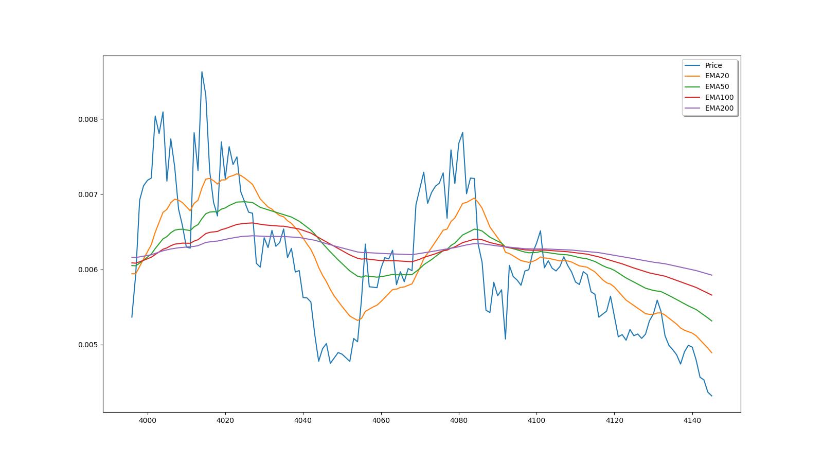 Verge Exponential Moving Averages