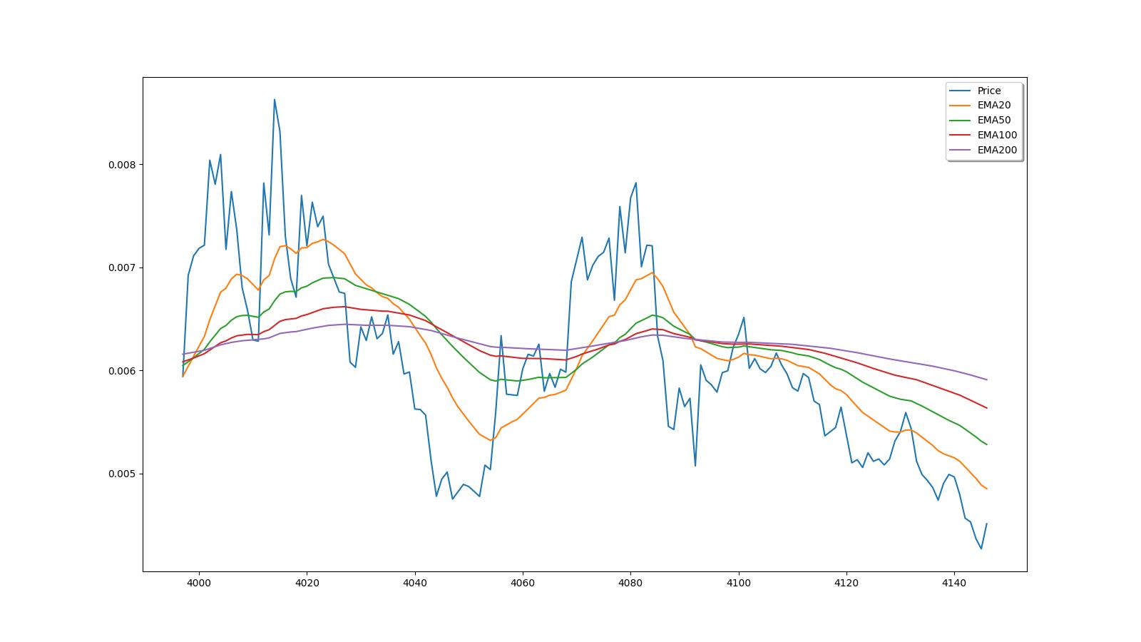 Verge Exponential Moving Averages