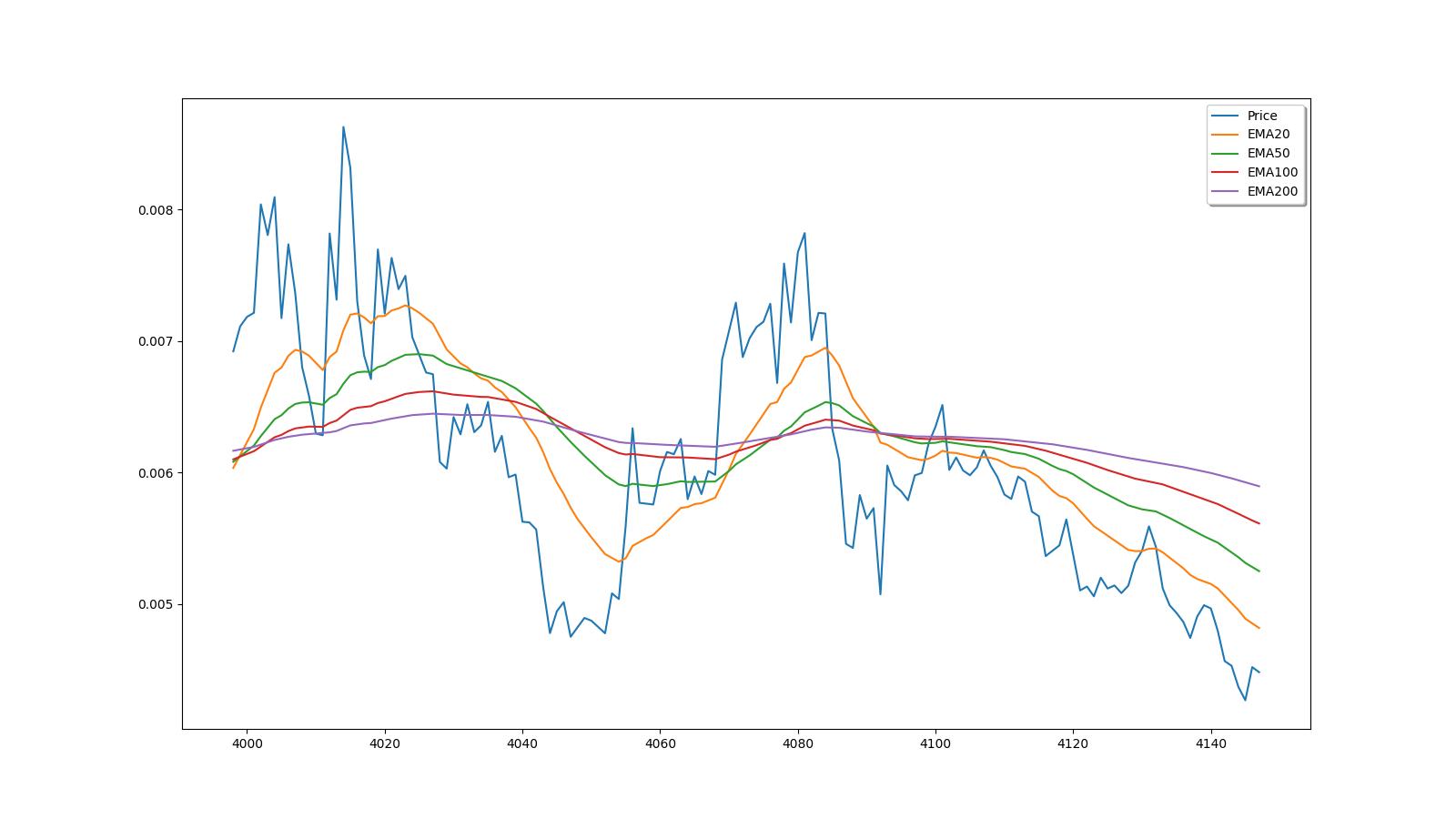 Verge Exponential Moving Averages