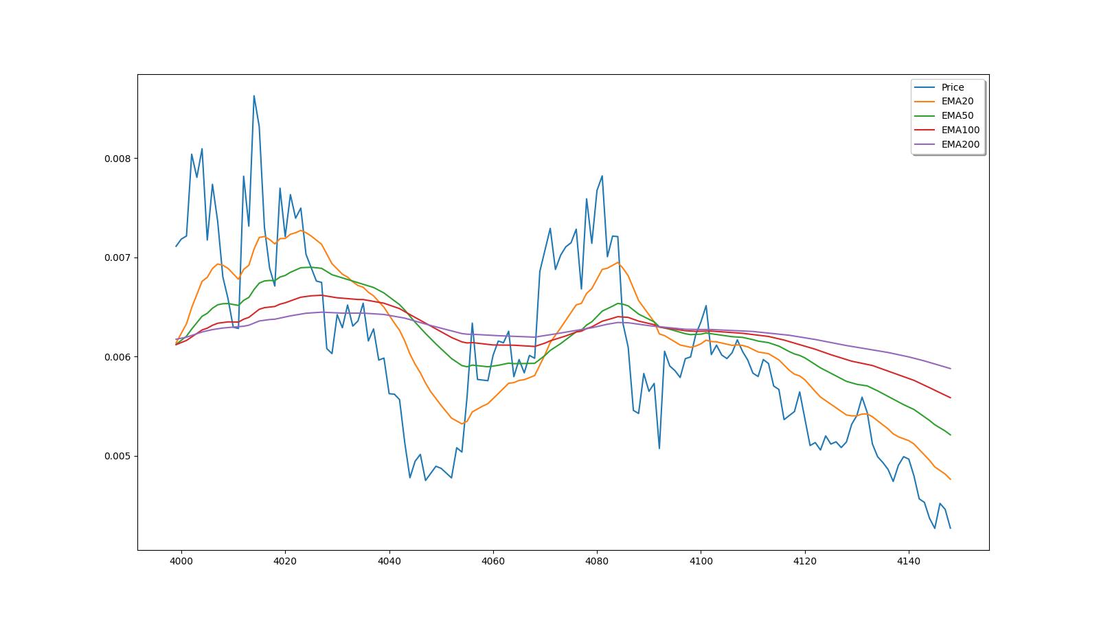 Verge Exponential Moving Averages