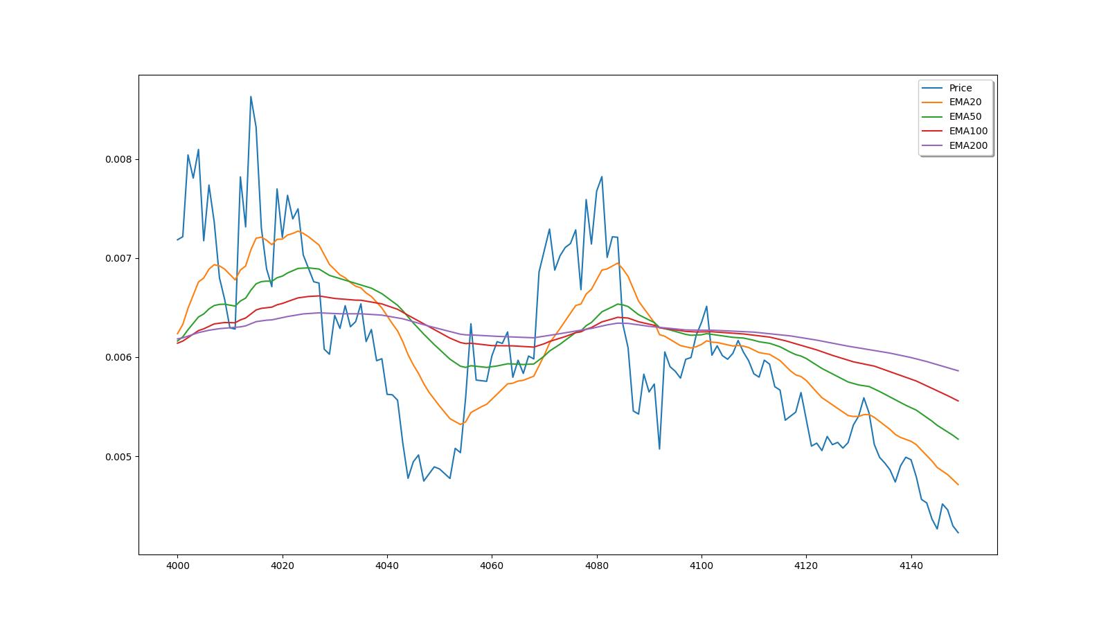 Verge Exponential Moving Averages