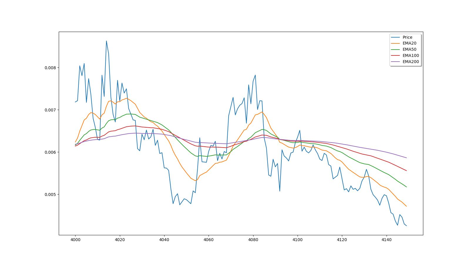 Verge Exponential Moving Averages