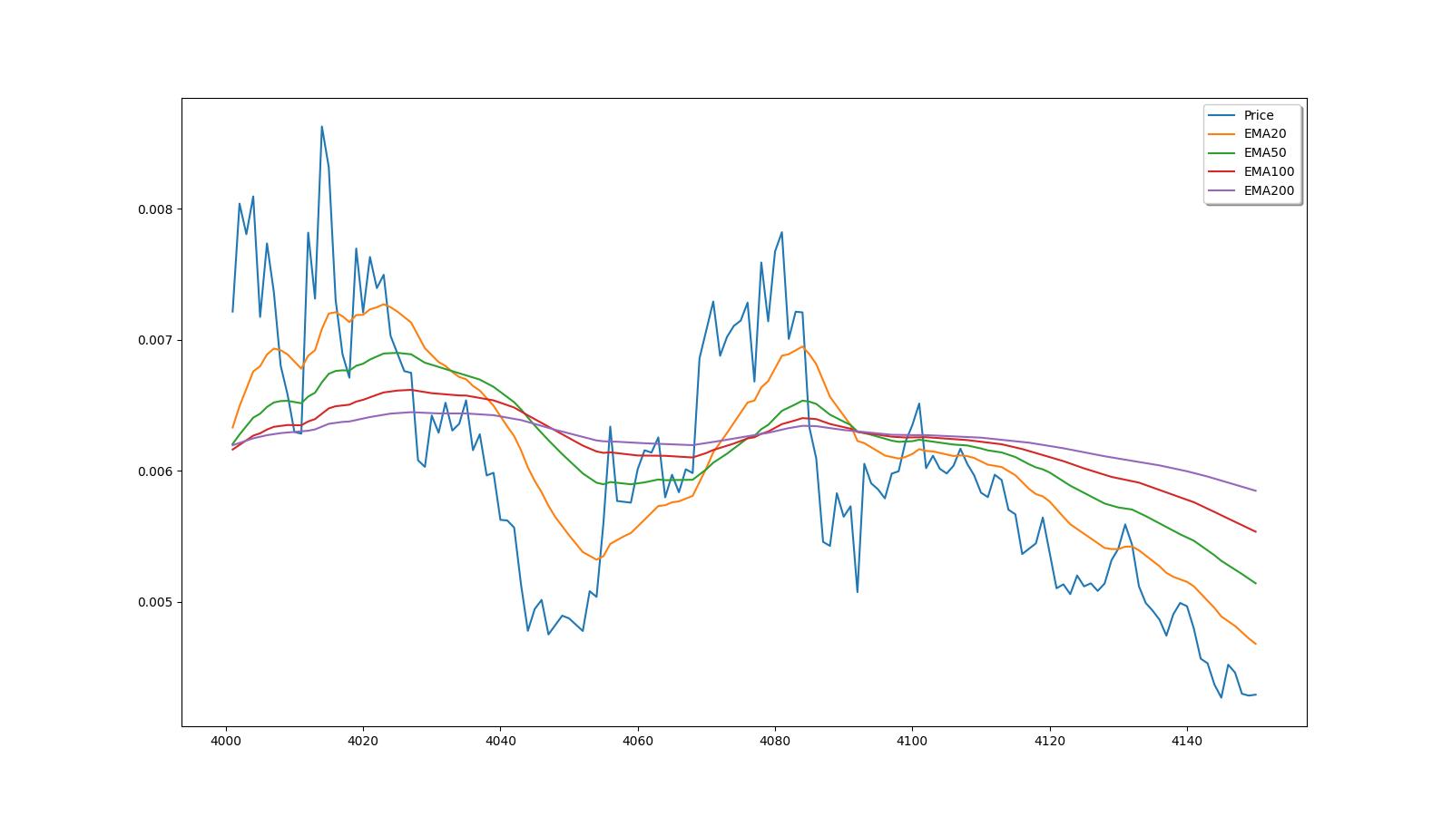 Verge Exponential Moving Averages