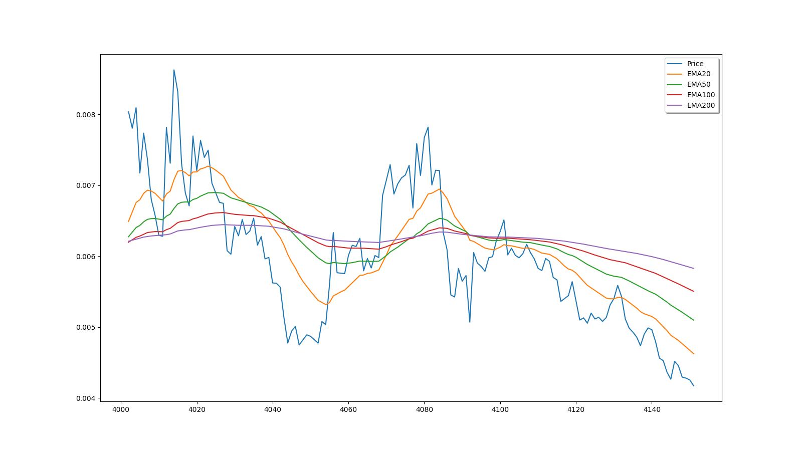 Verge Exponential Moving Averages