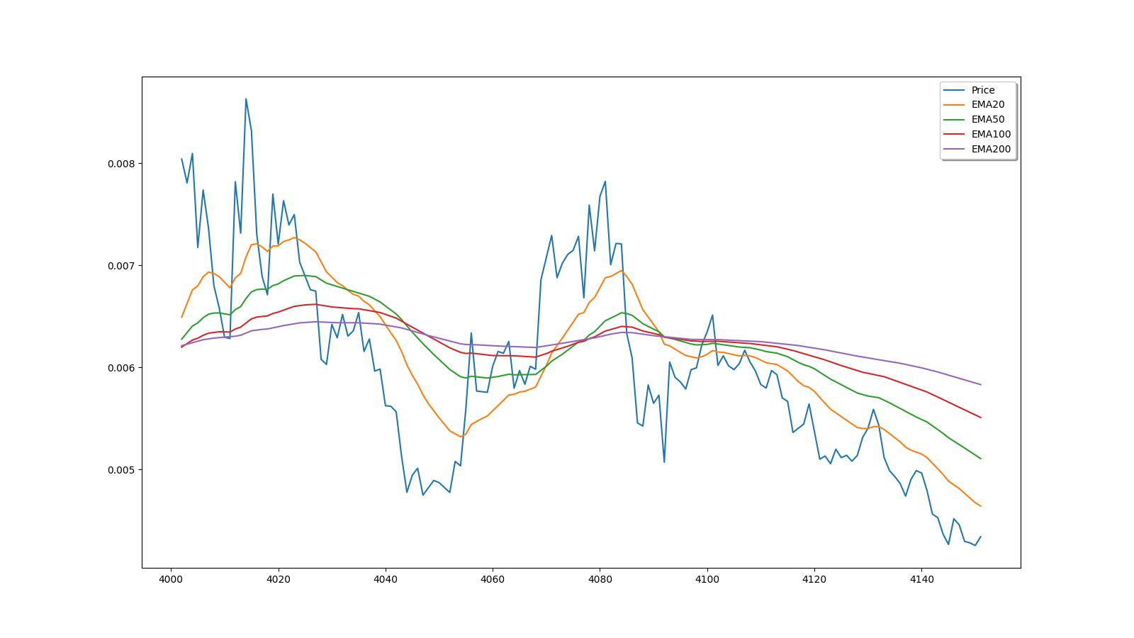 Verge Exponential Moving Averages