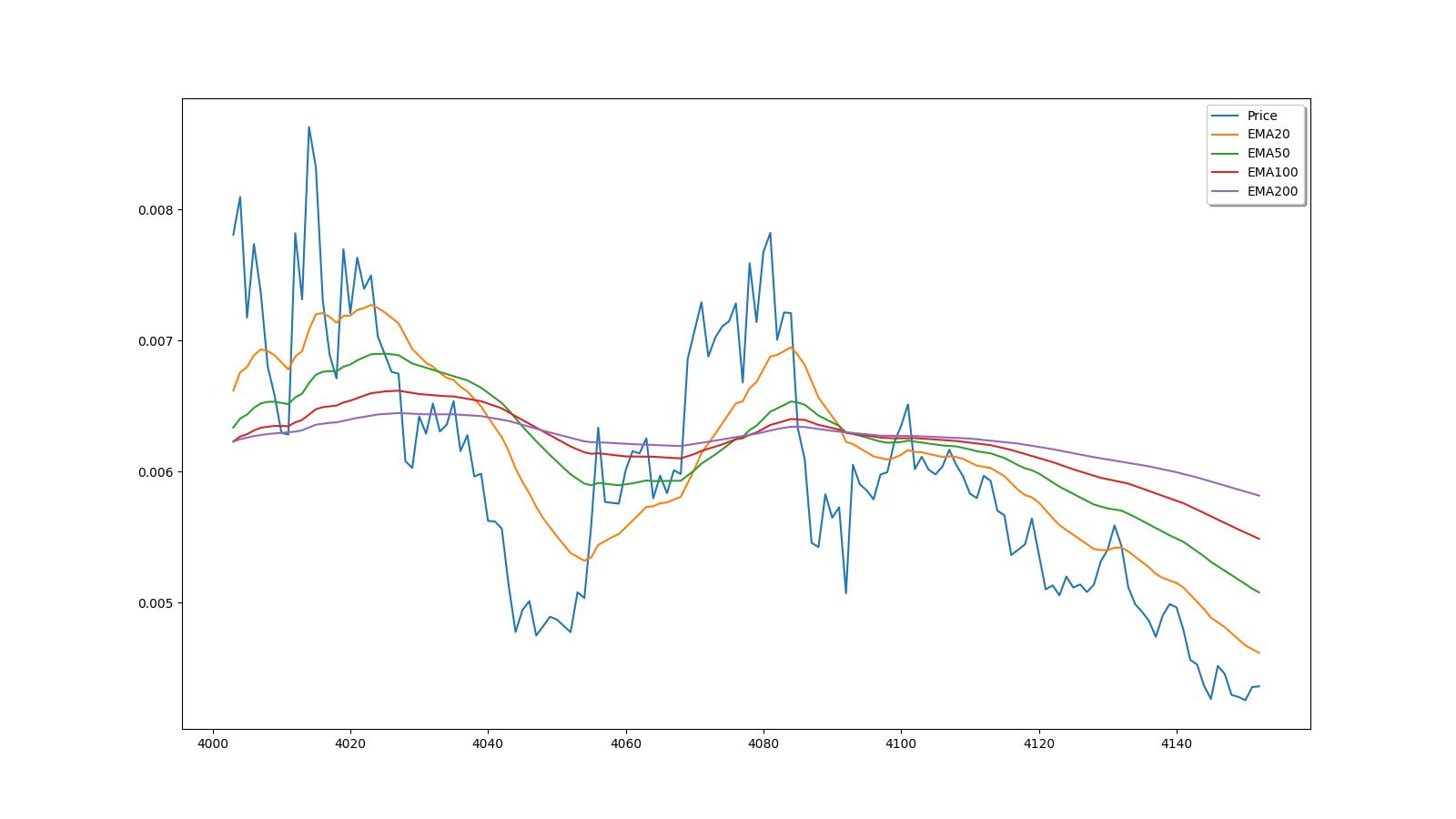 Verge Exponential Moving Averages