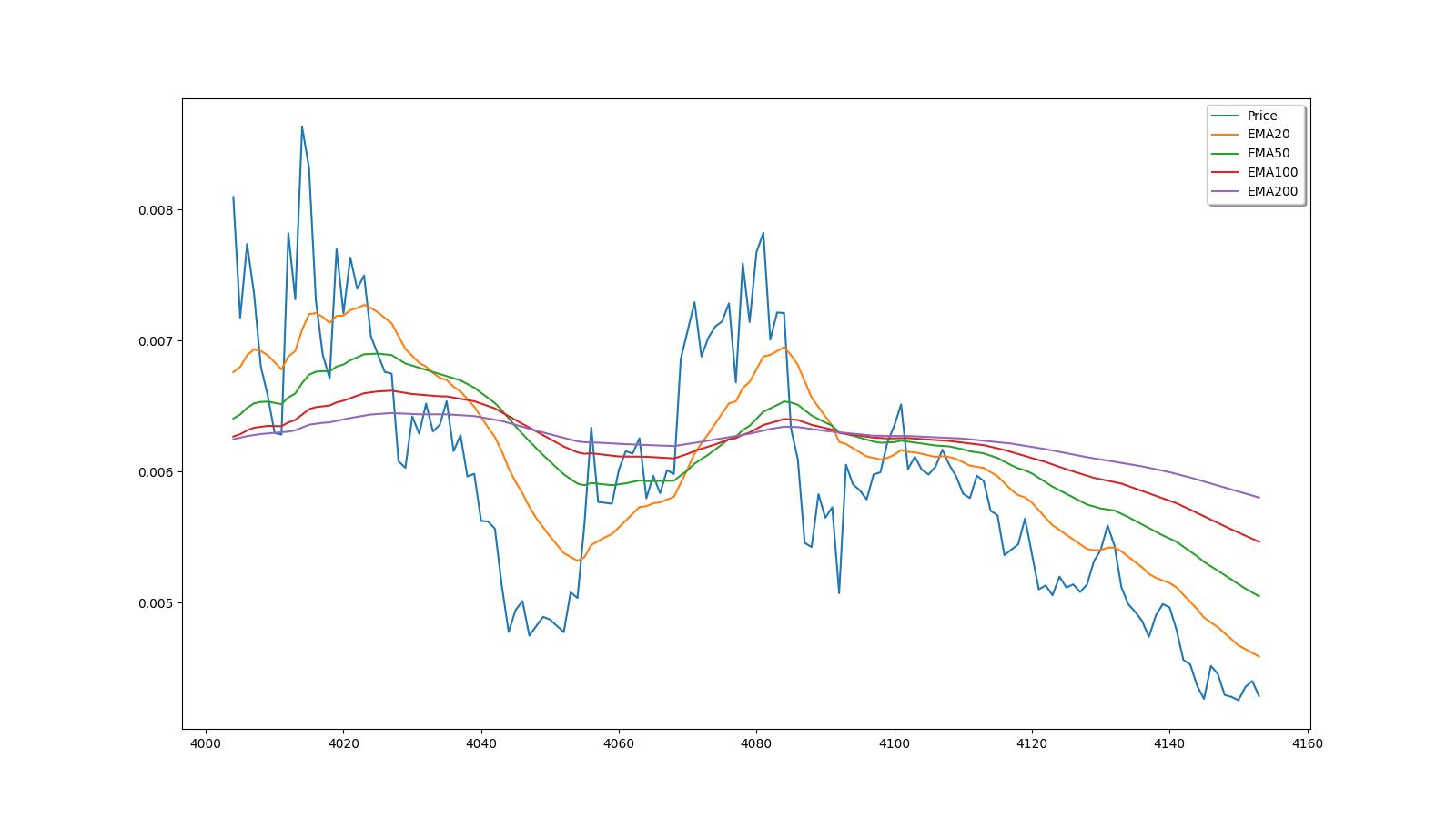 Verge Exponential Moving Averages
