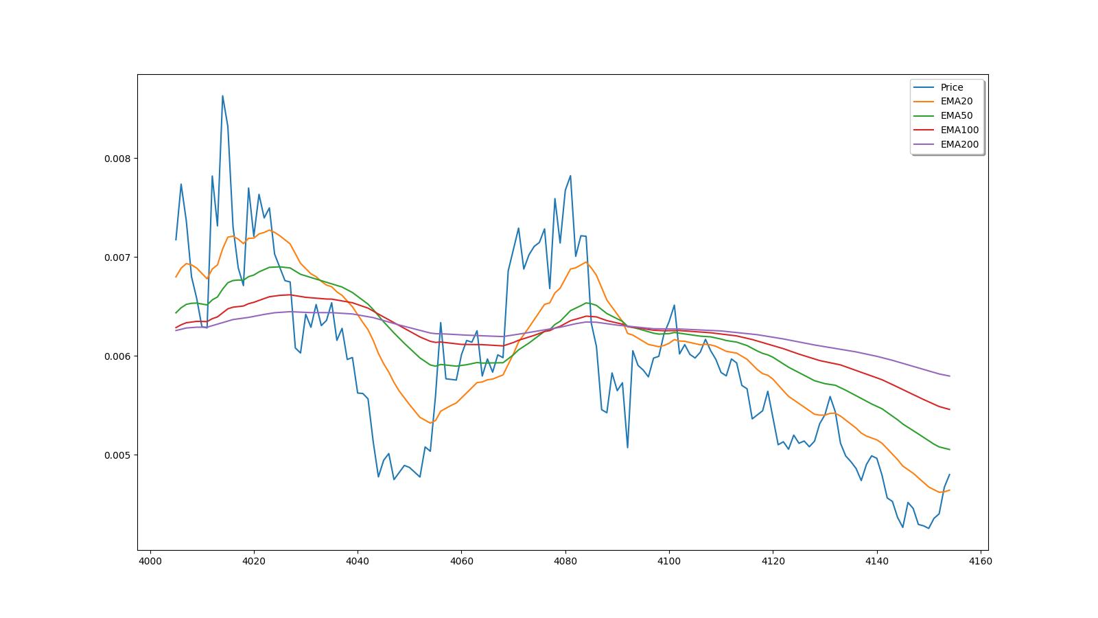 Verge Exponential Moving Averages