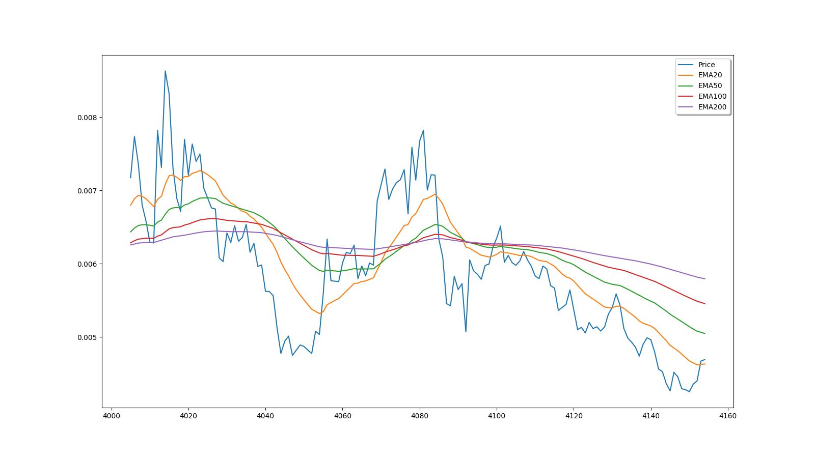 Verge Exponential Moving Averages