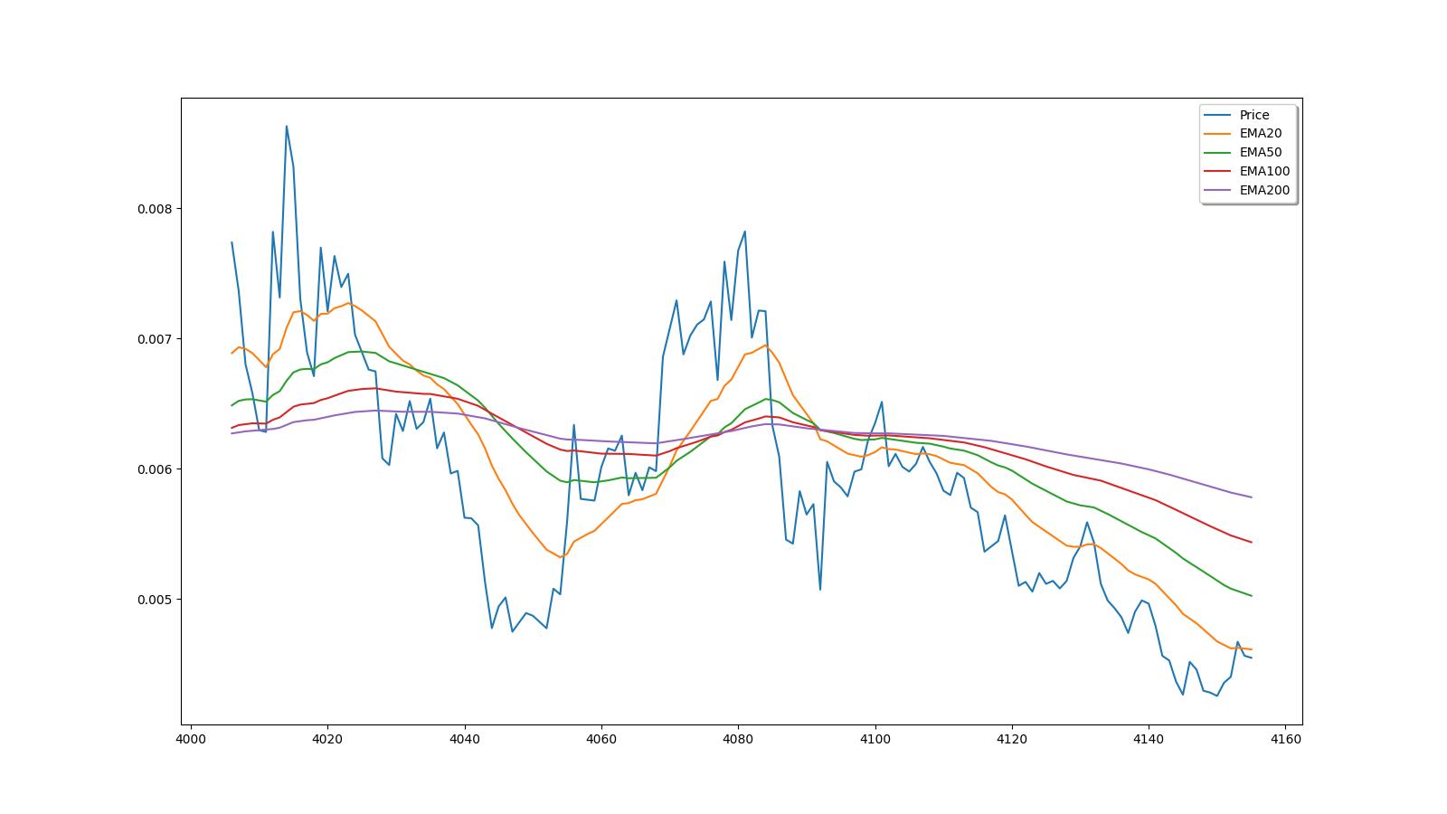 Verge Exponential Moving Averages