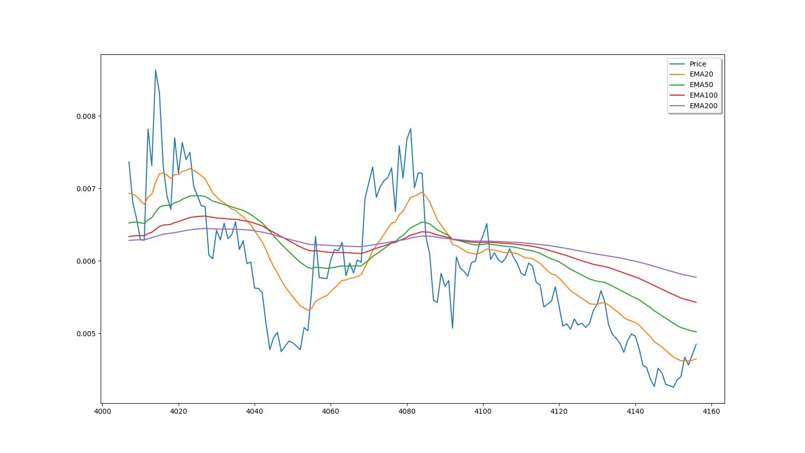 Verge Exponential Moving Averages