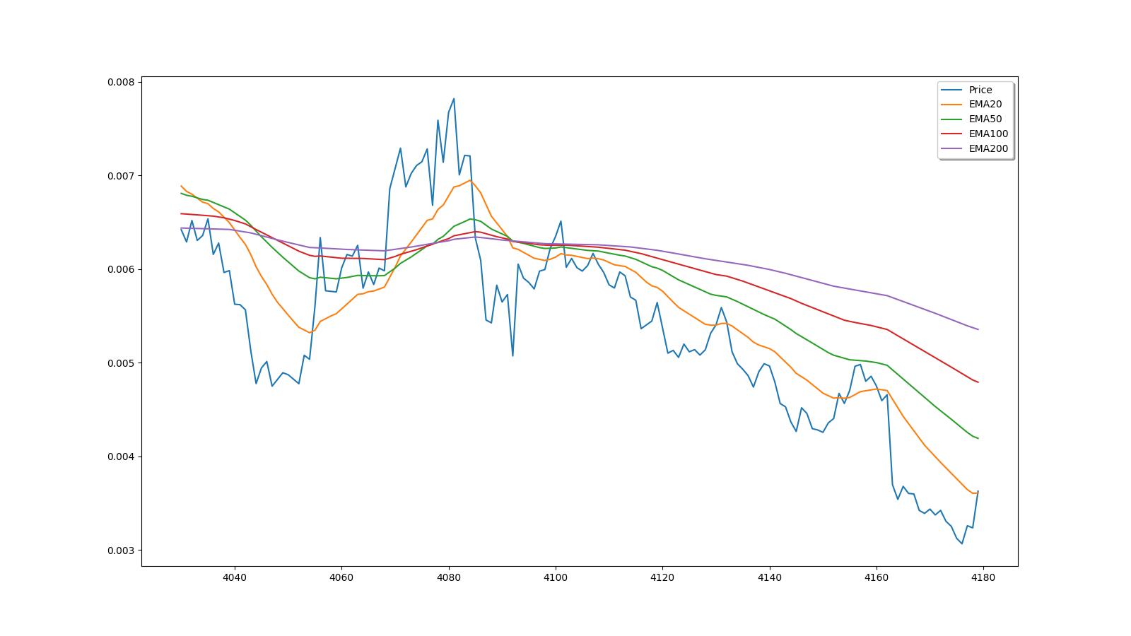 Verge Exponential Moving Averages