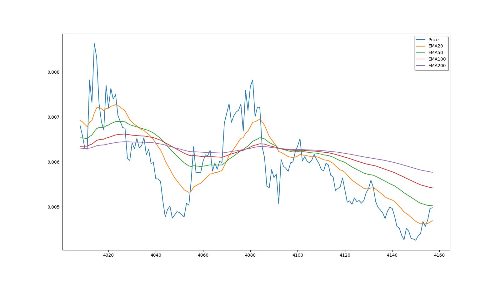 Verge Exponential Moving Averages