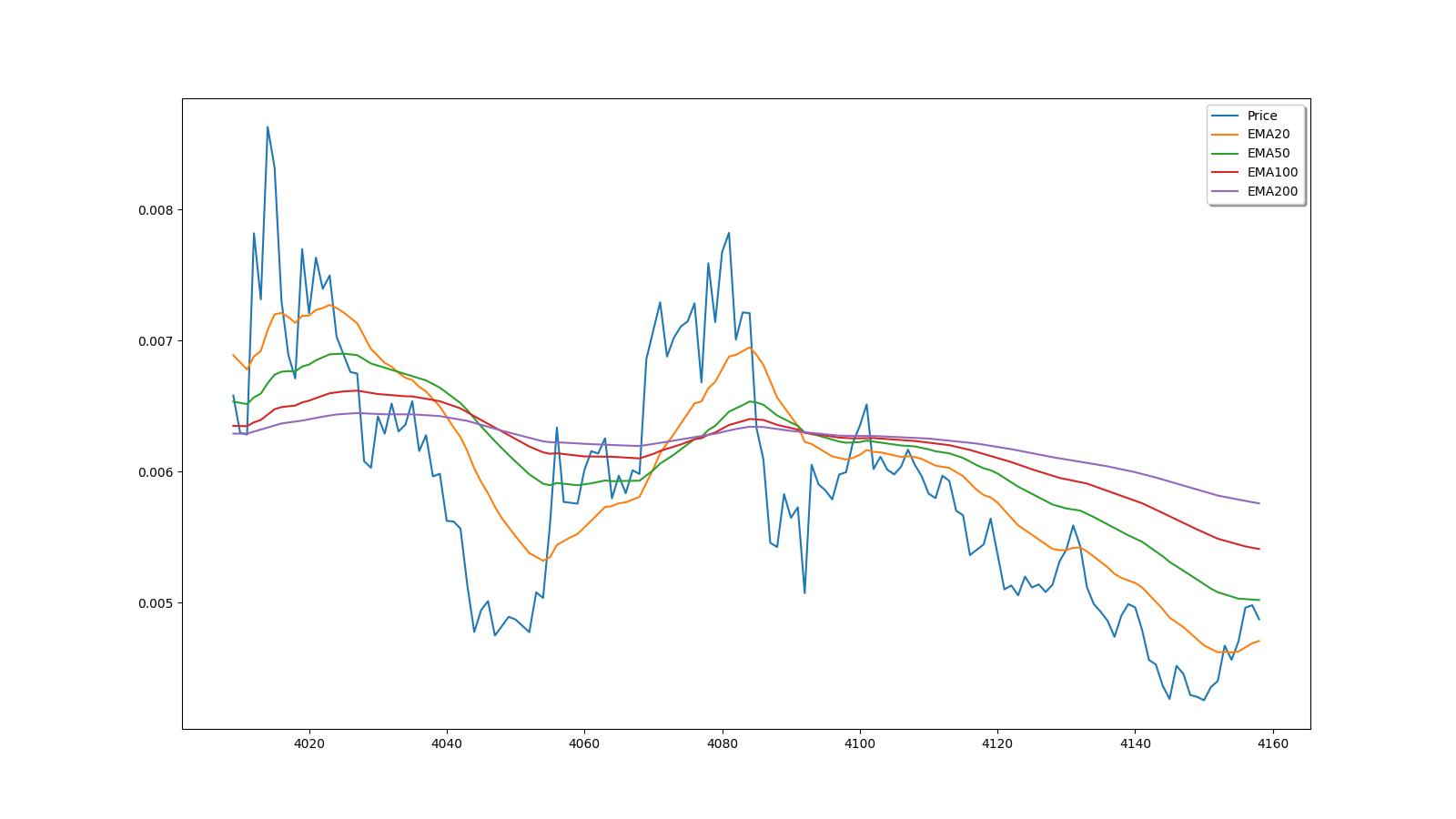 Verge Exponential Moving Averages