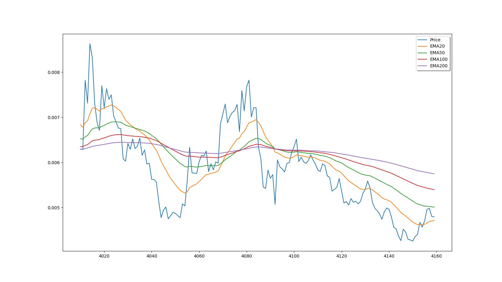 Verge Exponential Moving Averages