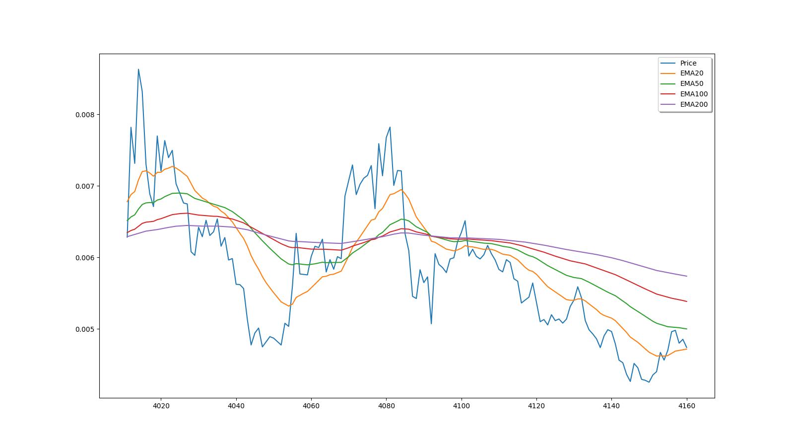 Verge Exponential Moving Averages