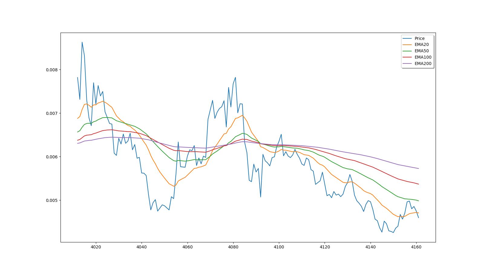 Verge Exponential Moving Averages