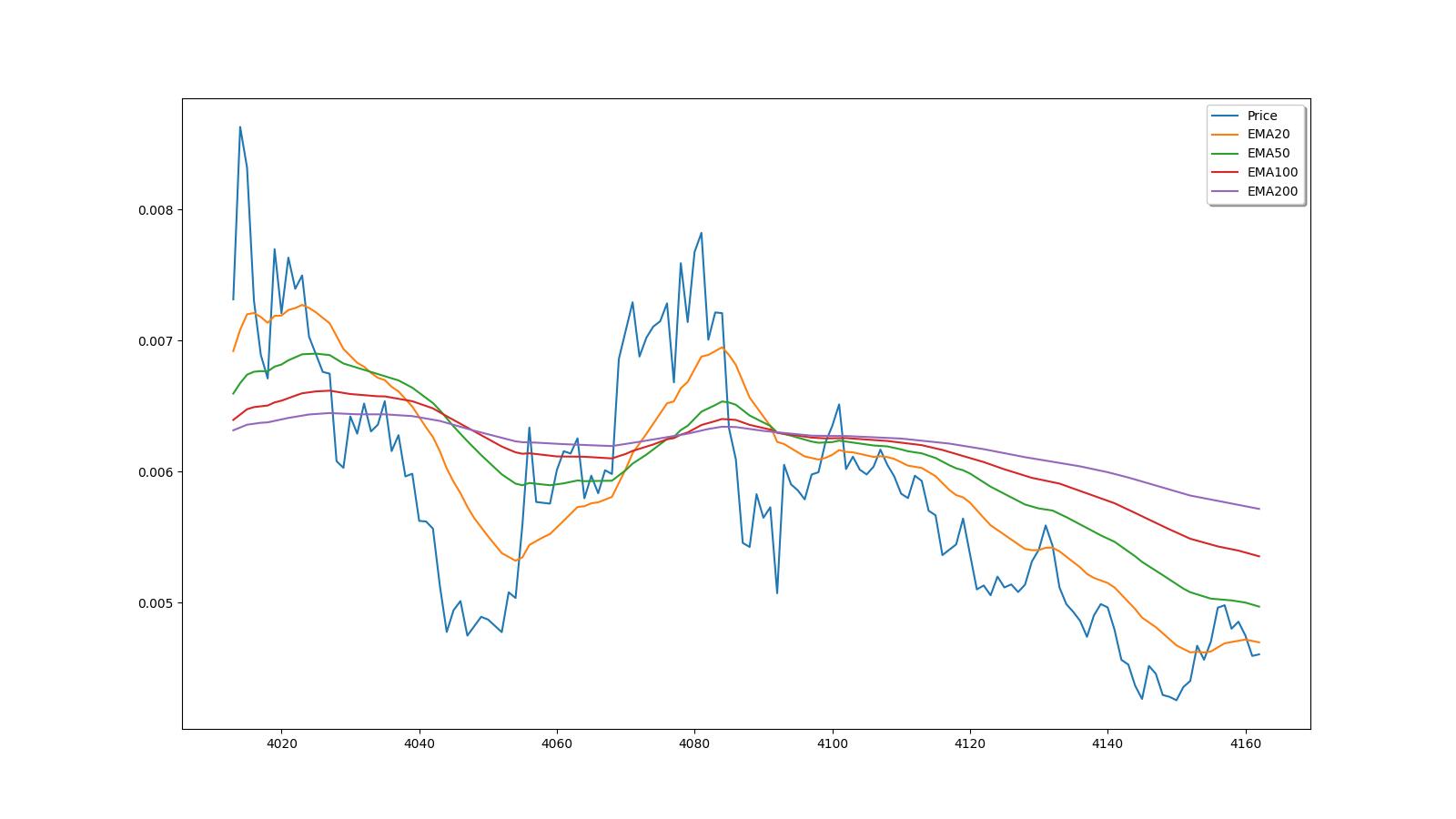 Verge Exponential Moving Averages