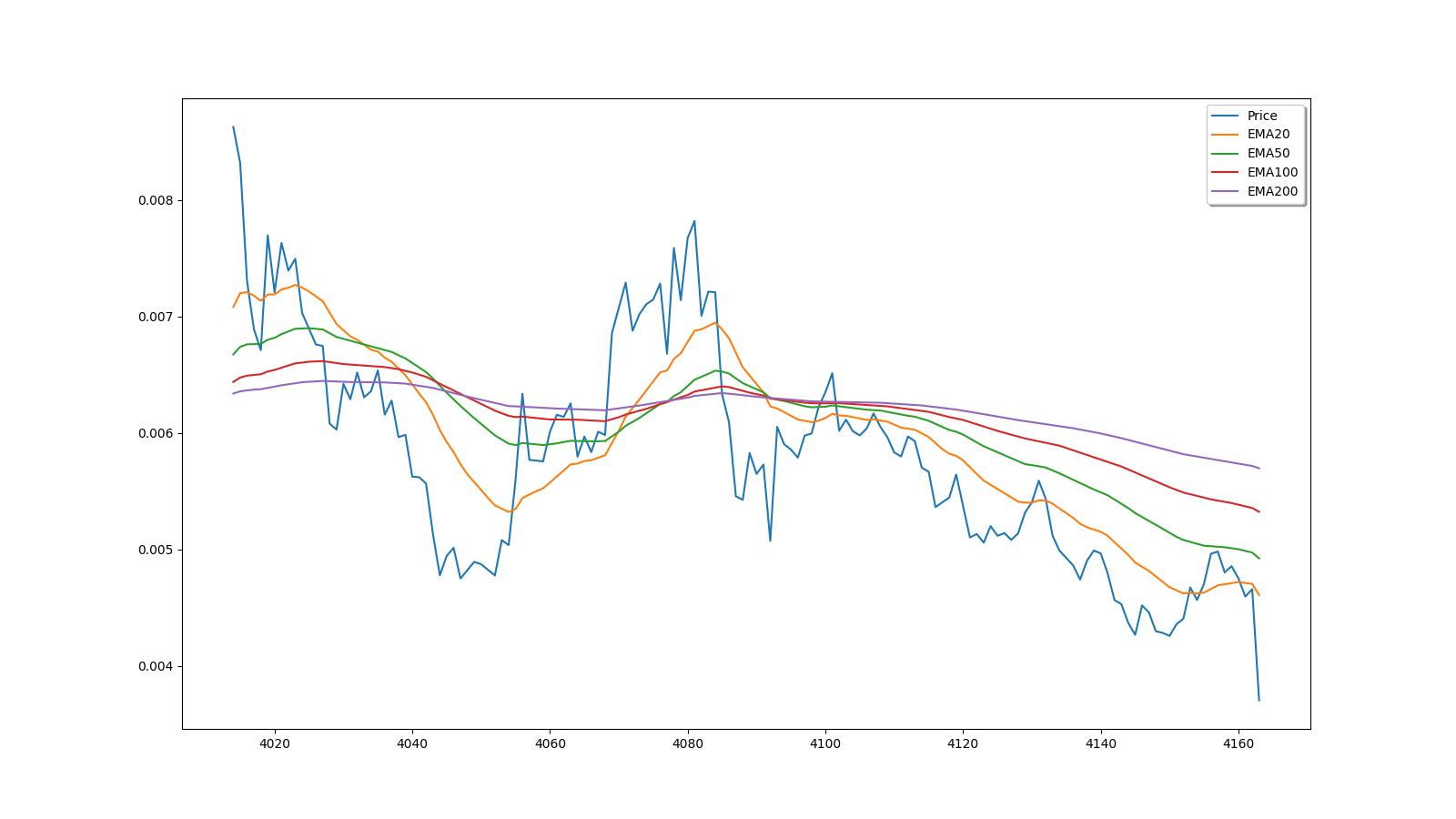 Verge Exponential Moving Averages