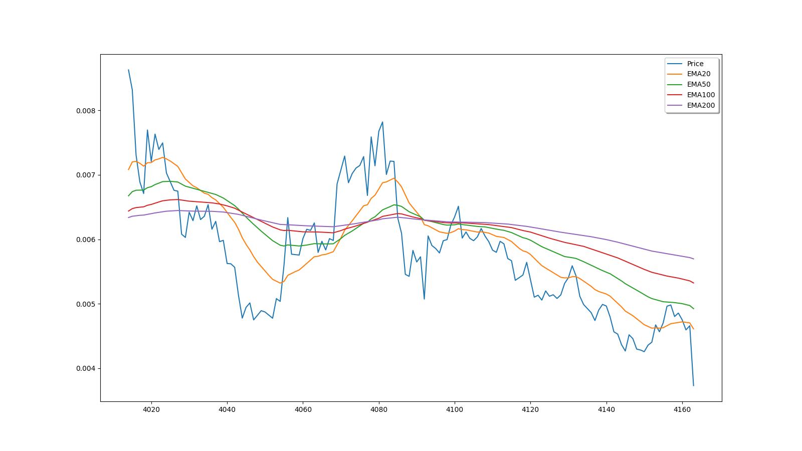 Verge Exponential Moving Averages