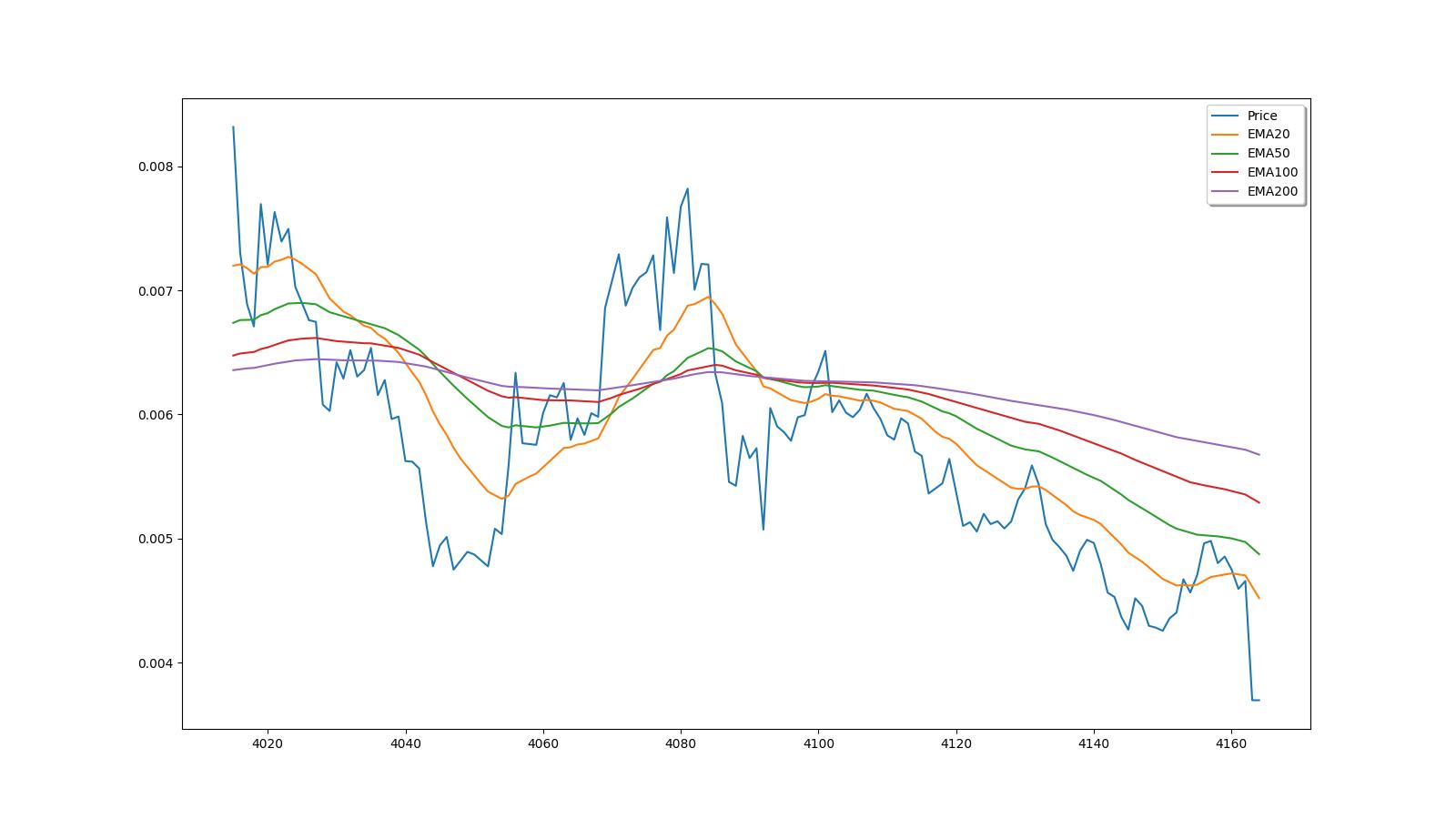 Verge Exponential Moving Averages