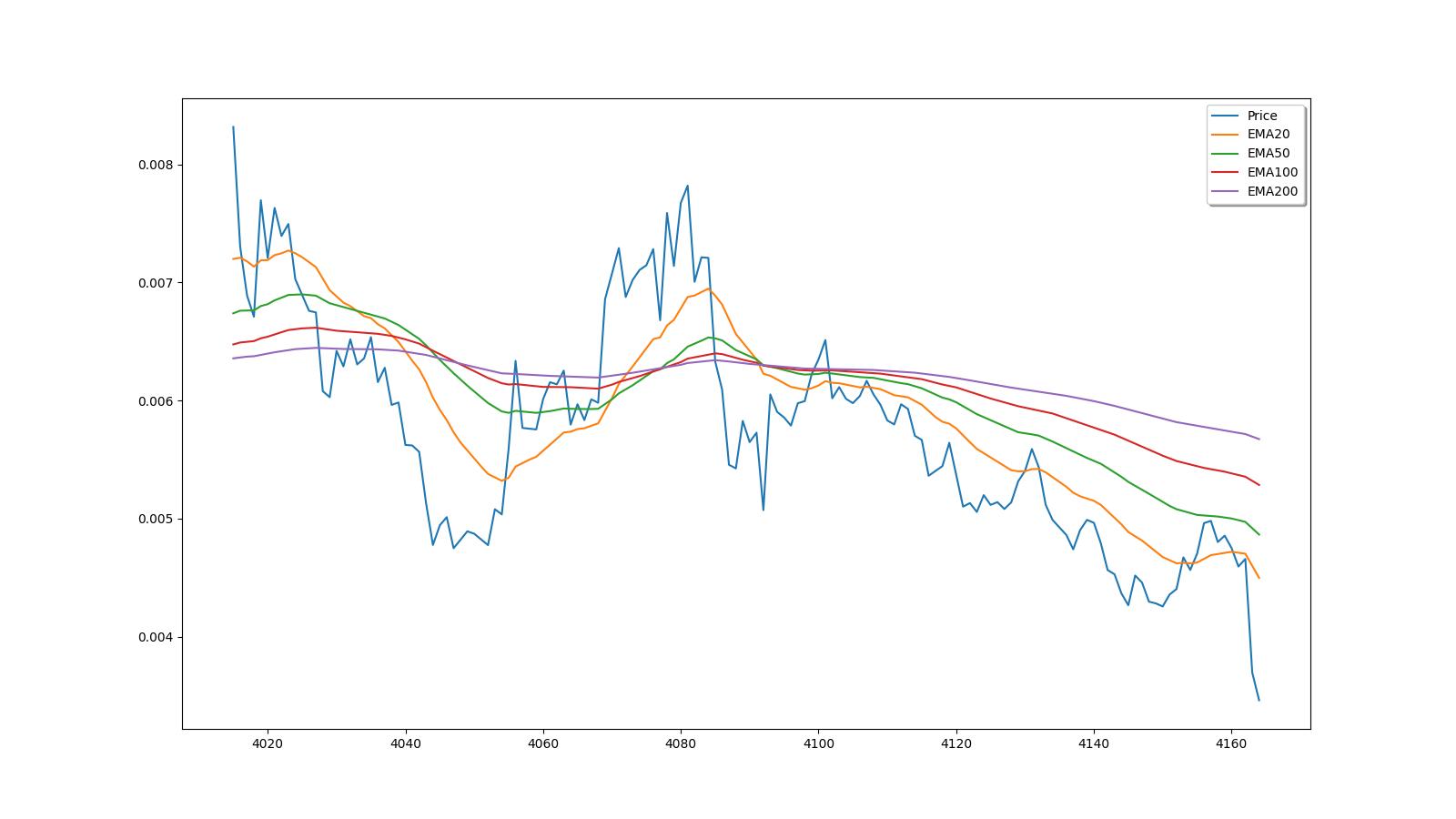 Verge Exponential Moving Averages