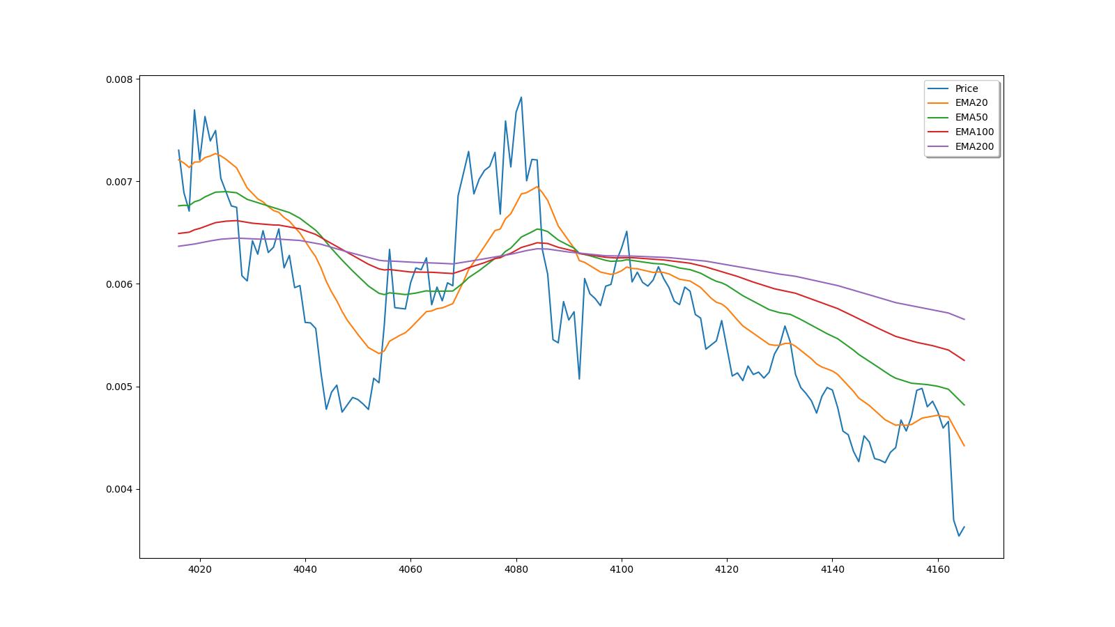 Verge Exponential Moving Averages