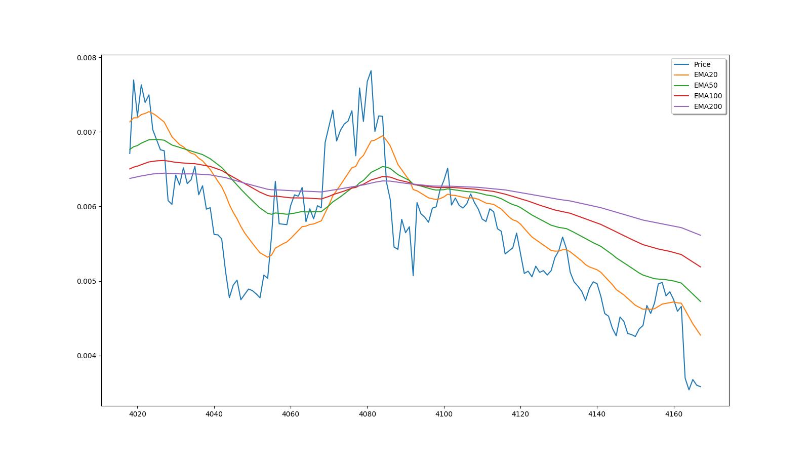 Verge Exponential Moving Averages