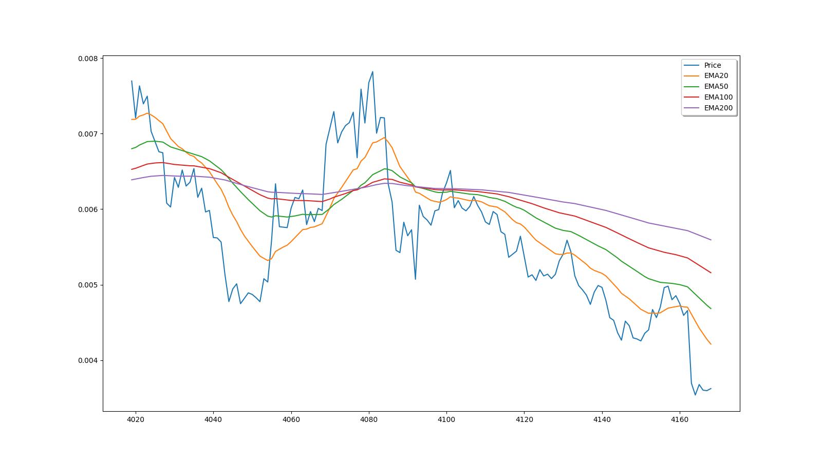 Verge Exponential Moving Averages