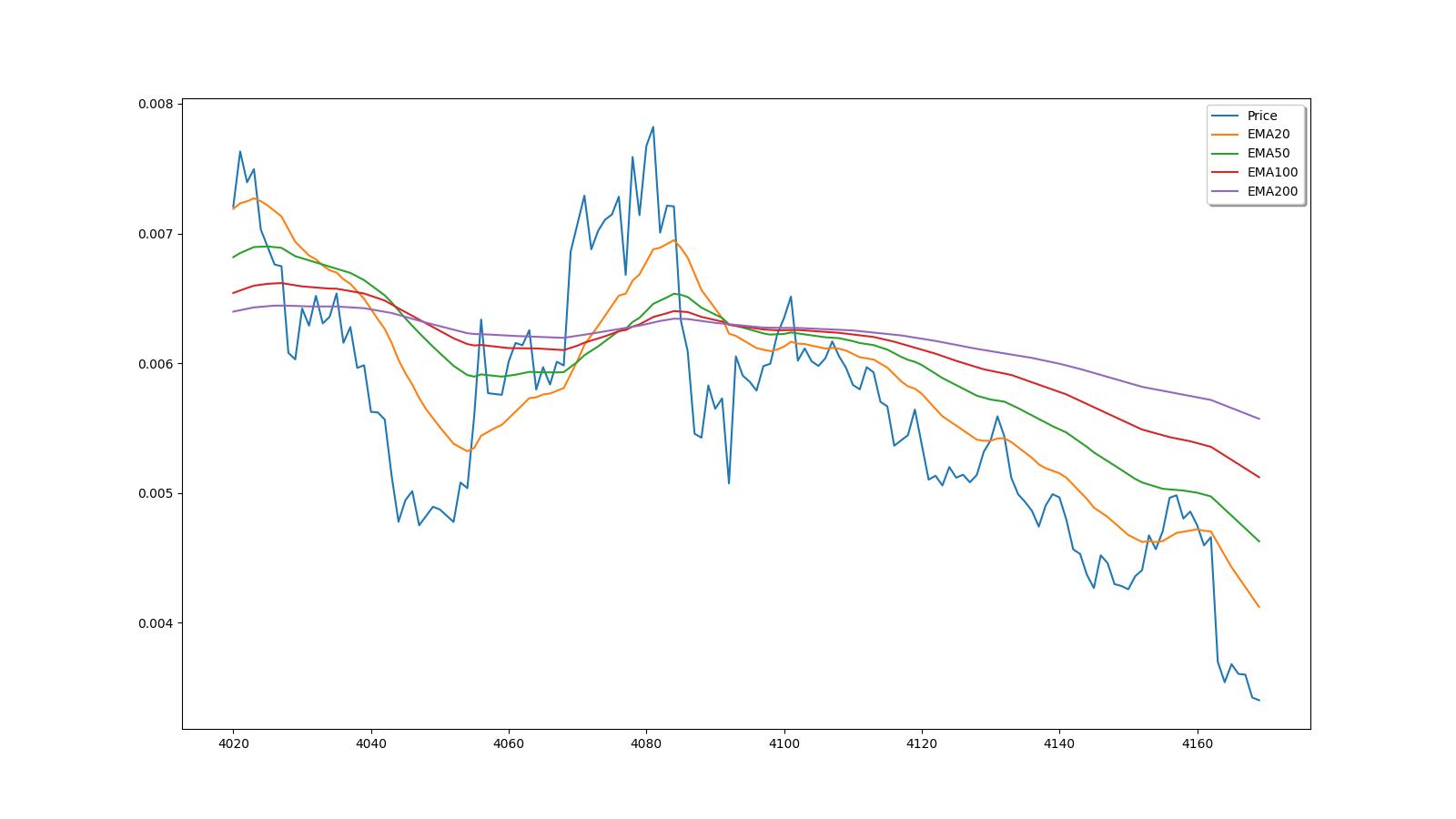 Verge Exponential Moving Averages