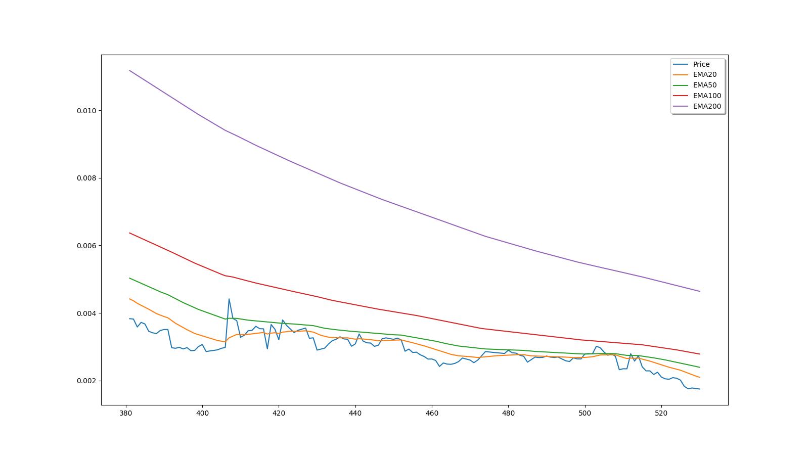Verida Exponential Moving Averages