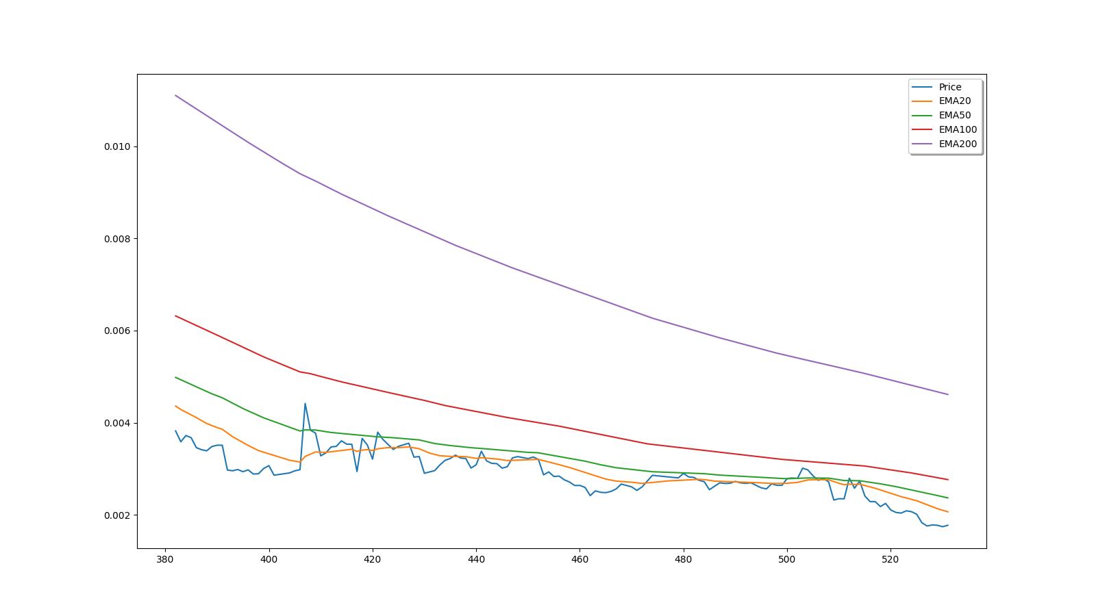 Verida Exponential Moving Averages