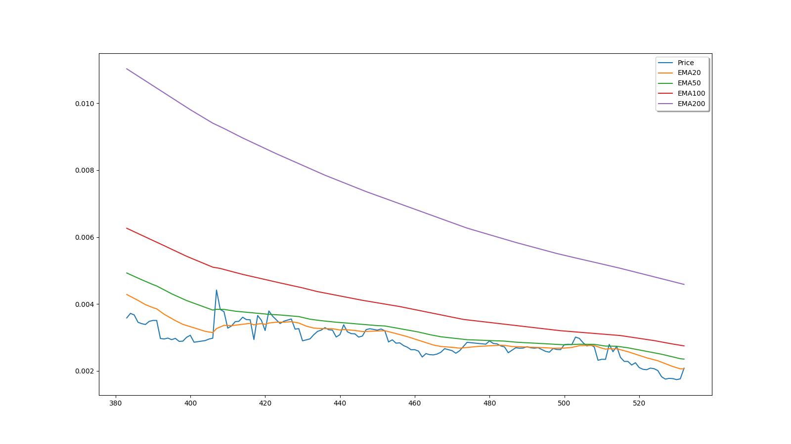 Verida Exponential Moving Averages