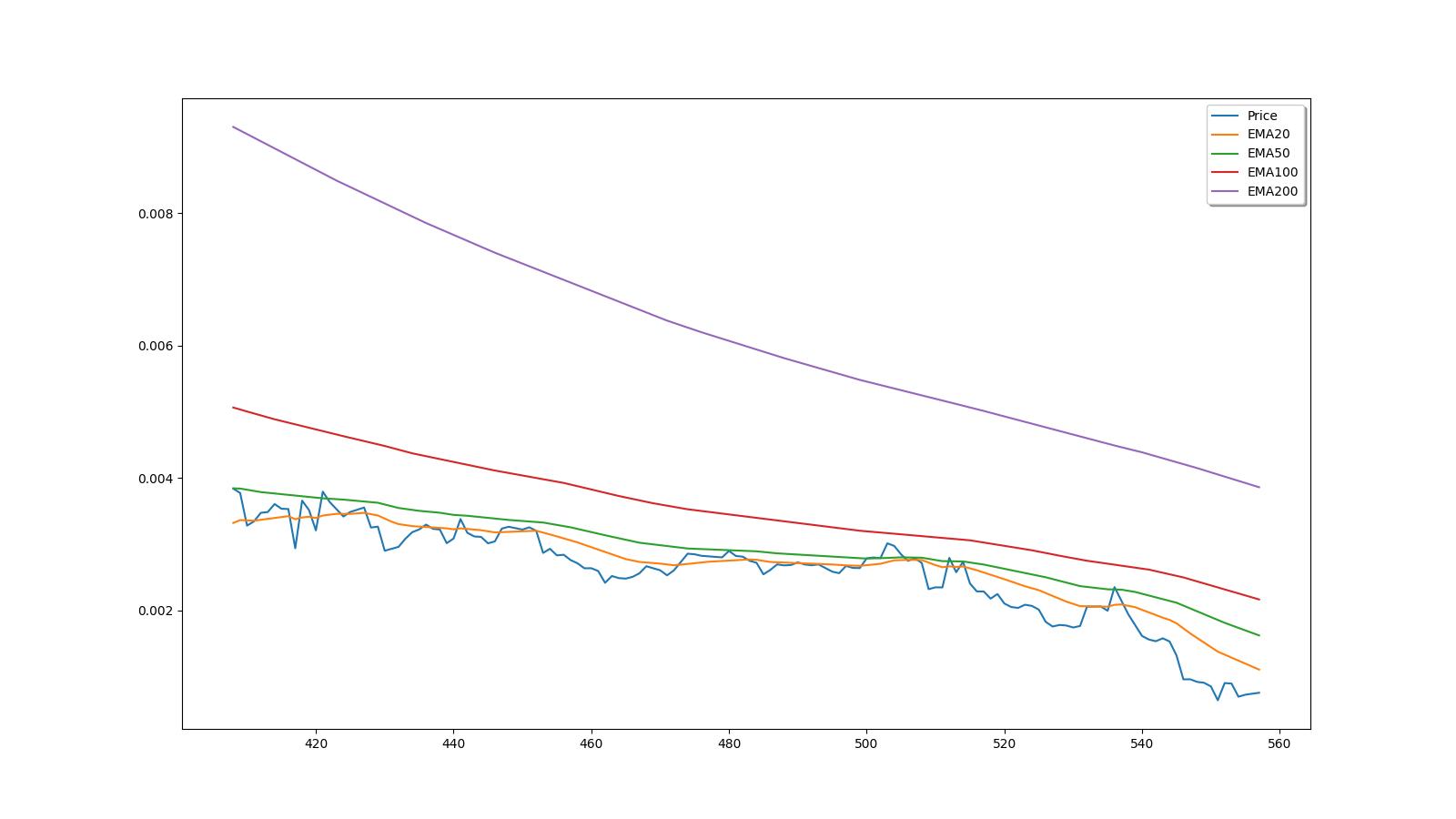 Verida Exponential Moving Averages