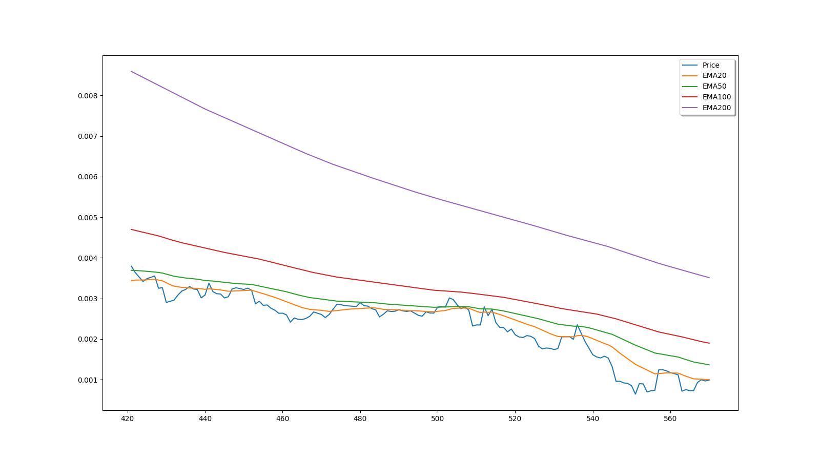 Verida Exponential Moving Averages