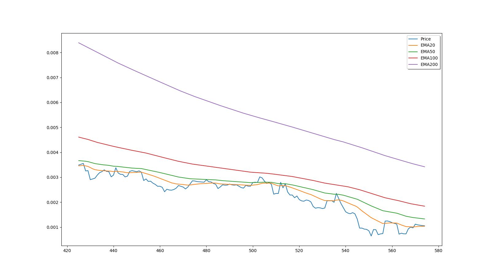 Verida Exponential Moving Averages