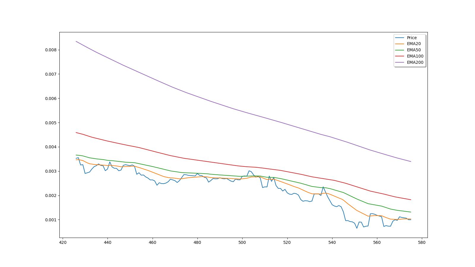 Verida Exponential Moving Averages