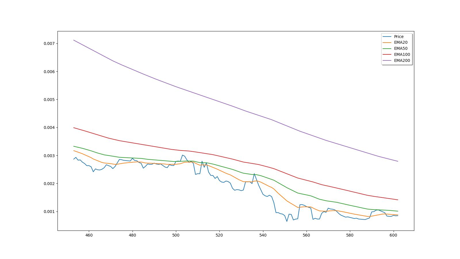 Verida Exponential Moving Averages