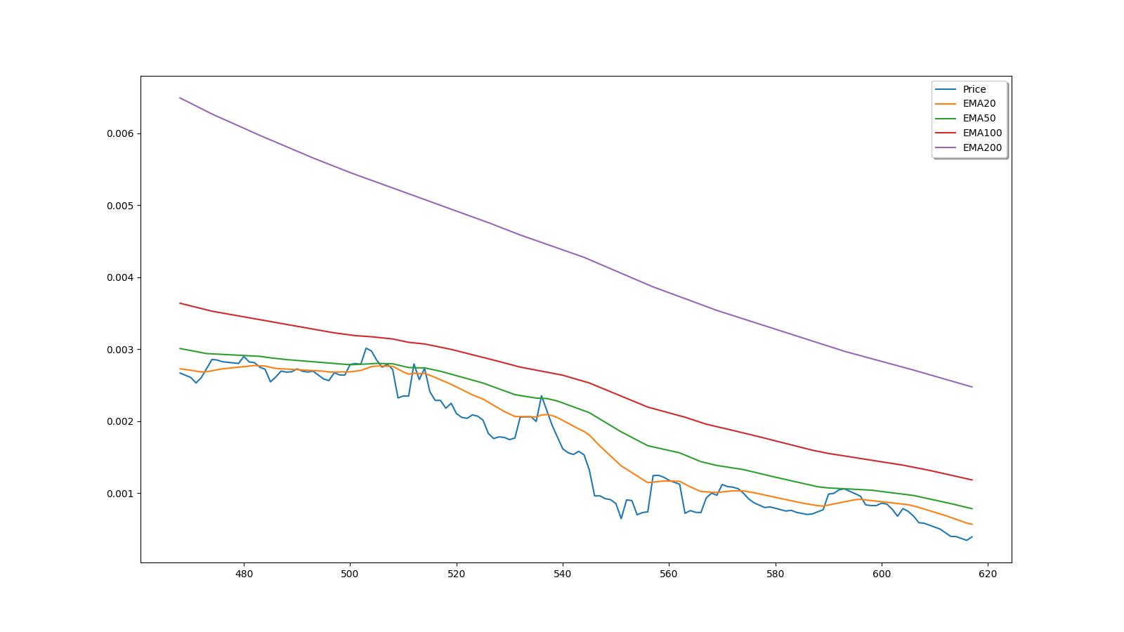 Verida Exponential Moving Averages