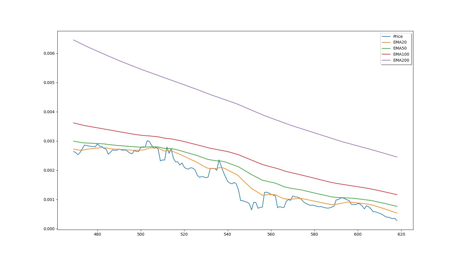 Verida Exponential Moving Averages