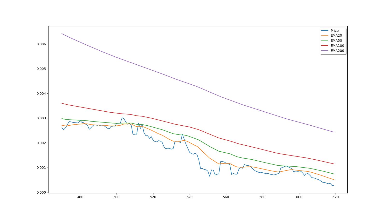 Verida Exponential Moving Averages