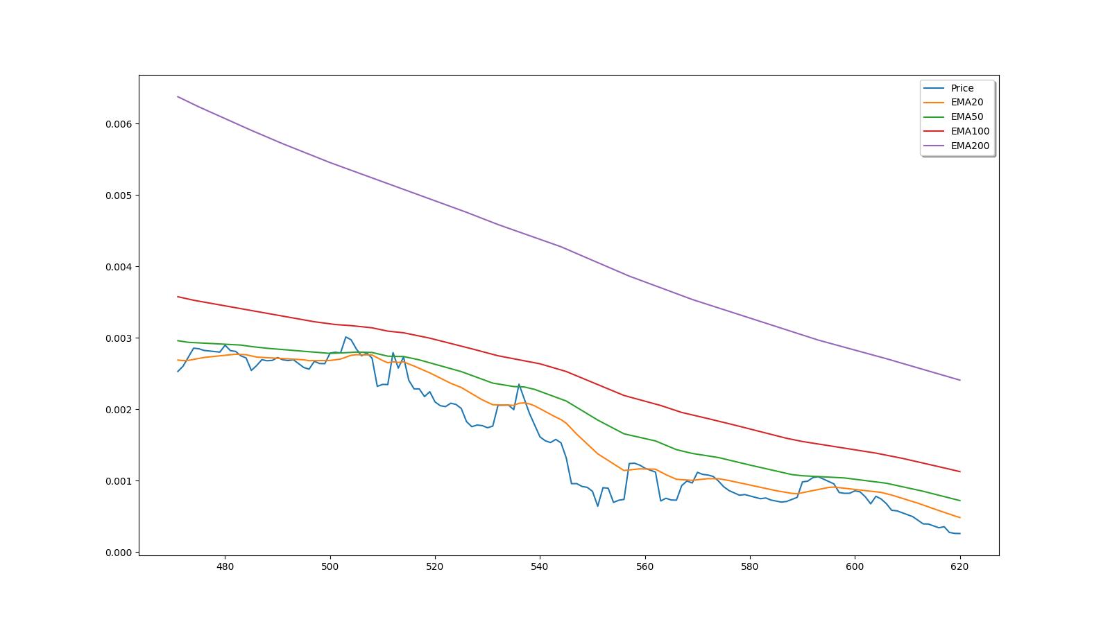 Verida Exponential Moving Averages